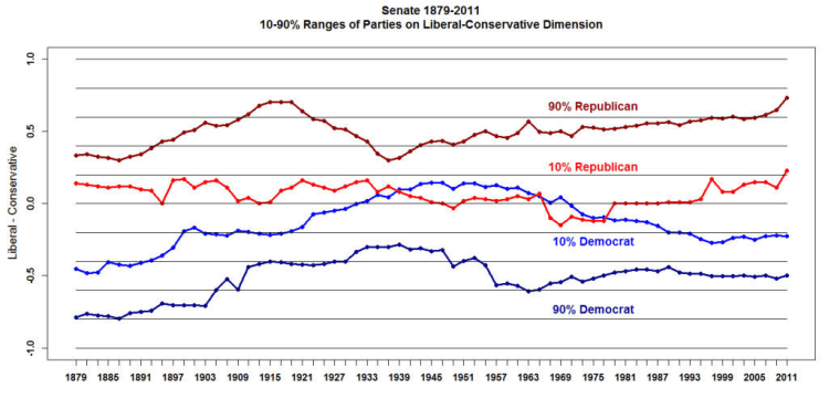 Charts: GOP shifts right
