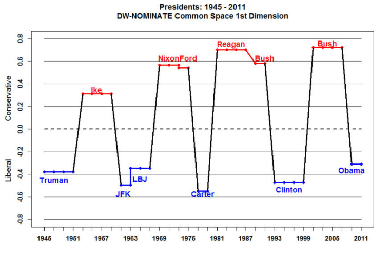 Charts: GOP shifts right