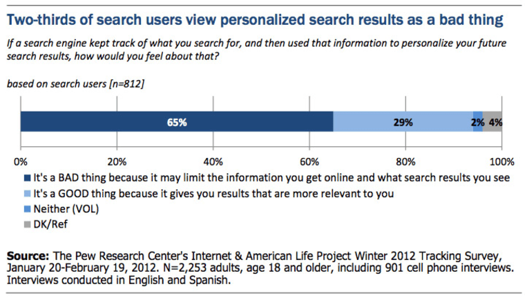 Personalized search invades privacy: survey