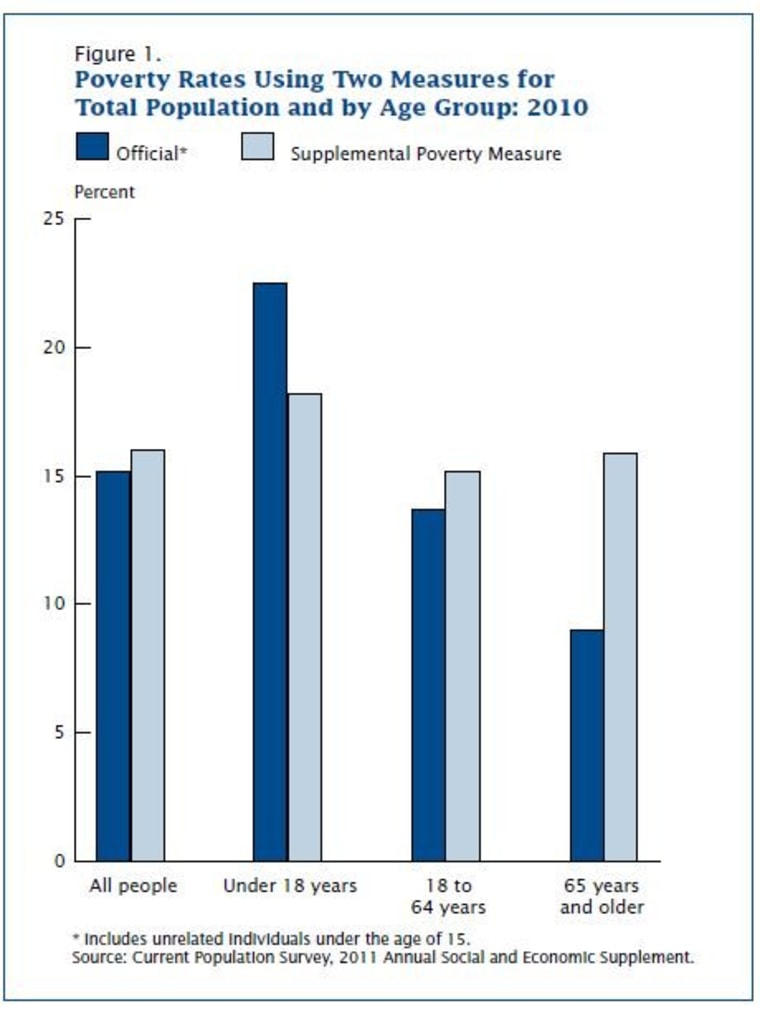 New data show grim picture of poverty