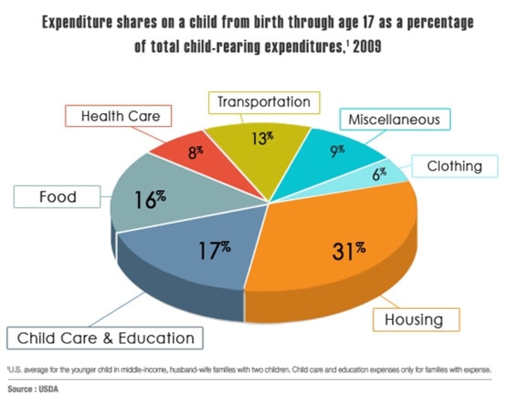 Good Graph Friday: The kids are expensive