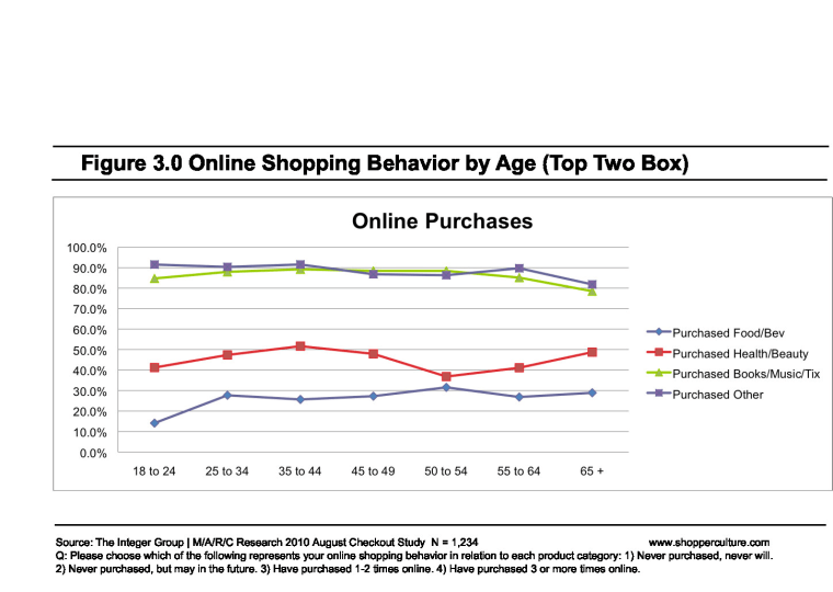 Good Graph Friday: Who's buying what online