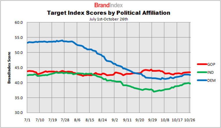Democrats still have a target on Target's back