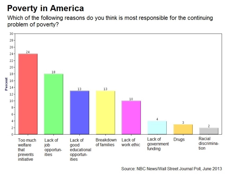Many Americans blame 'government welfare' for persistent poverty, poll ...