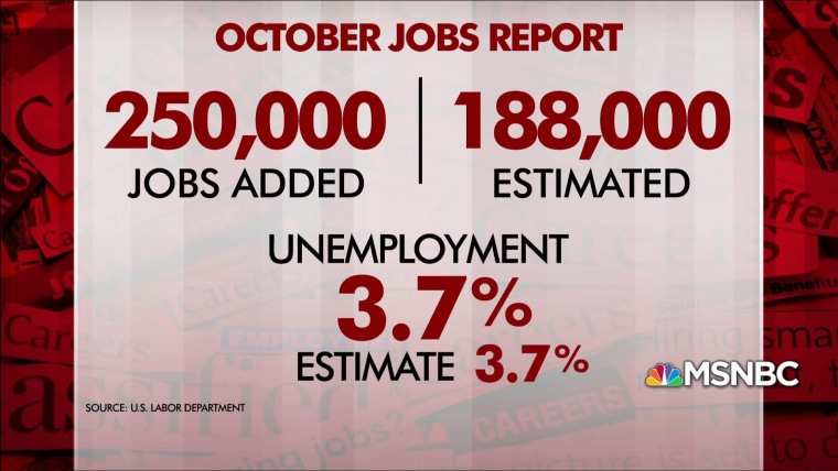 U.S. added 250,000 jobs in October, continuing economy's growth streak