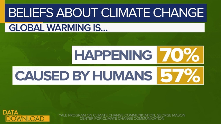 Polling: Consensus emerges in climate change debate
