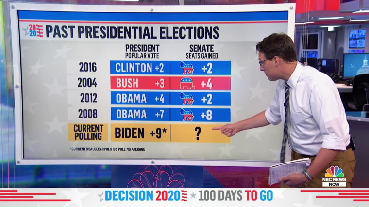 How could the 2020 election impact control of the Senate?