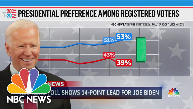 Poll finds Biden with 14 point lead over Trump