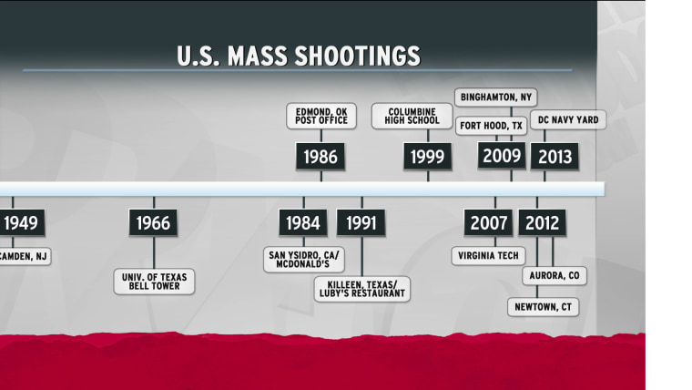 Charts: Half the deadliest shootings in U.S. history happened in past ...