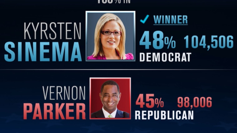 Democrats leading in five uncalled House races