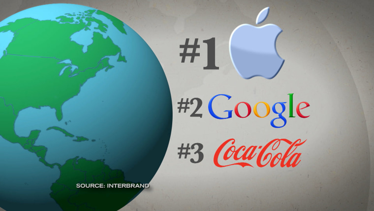 Apple’s brand surpasses Coca-Cola