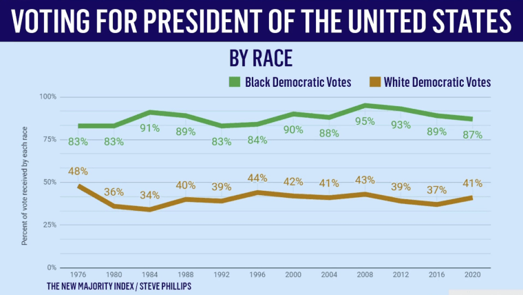 Factoring in racial demographic information in election predictions, as ...