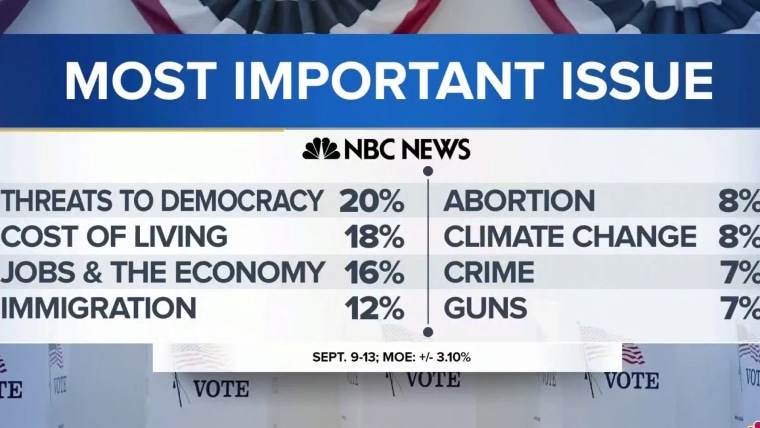 Threats to democracy are top priority for voters: NBC News Poll