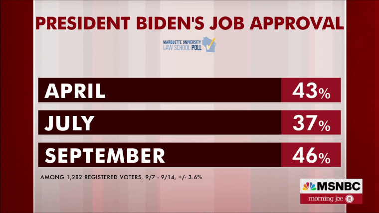 New Polling: President Biden's approval rating at its highest point of 2022