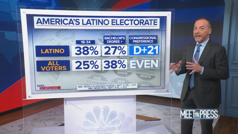 Gop Cuts Into Democrats Lead Among Latino Voters New Poll Shows