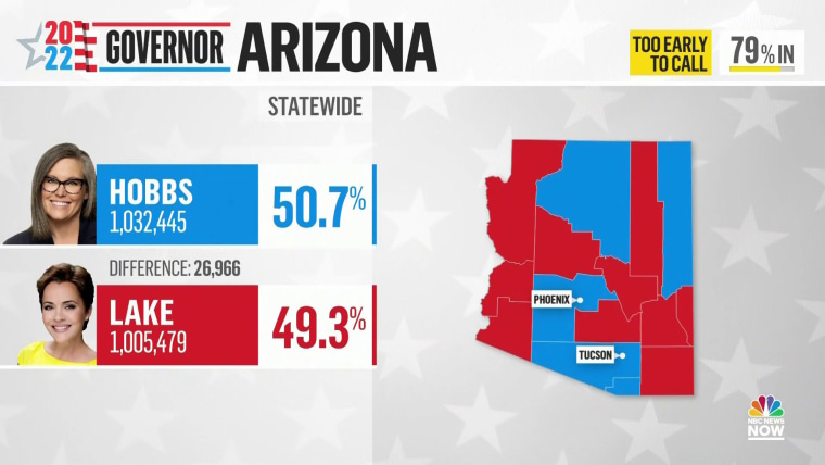 Arizona elections: It may take ‘five, six days’ to get final results