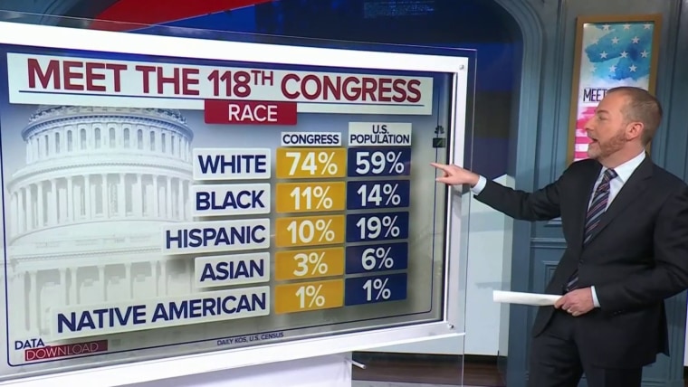 How ‘representative’ is the 118th Congress?