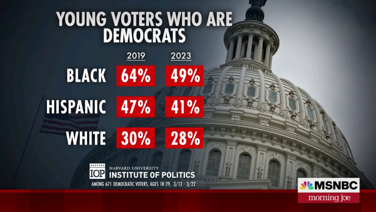 Younger people less likely to vote, less likely to identify as ...