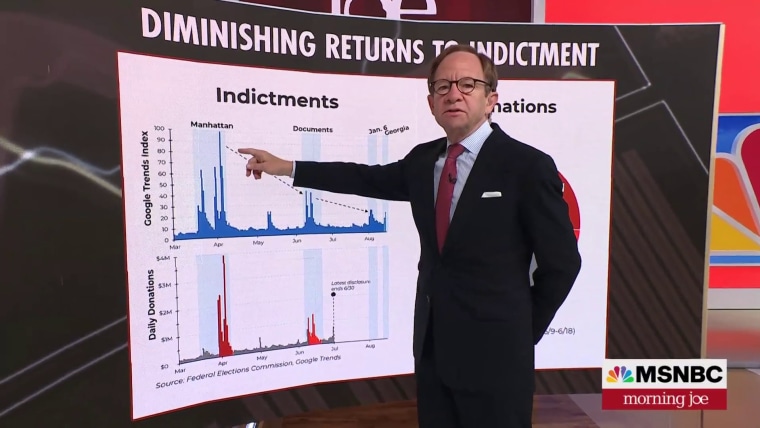 Steve Rattner: Trump's legal feels are draining campaign dollars