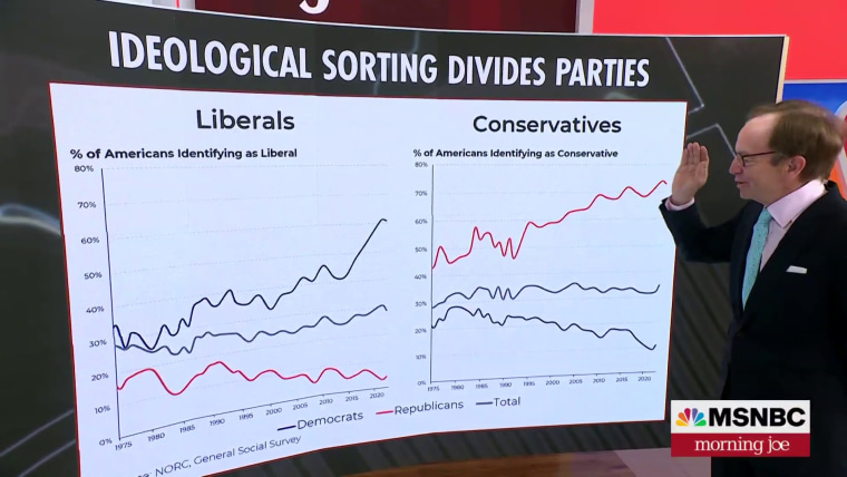 Steve Rattner charts why politics has become more tribal, more partisan