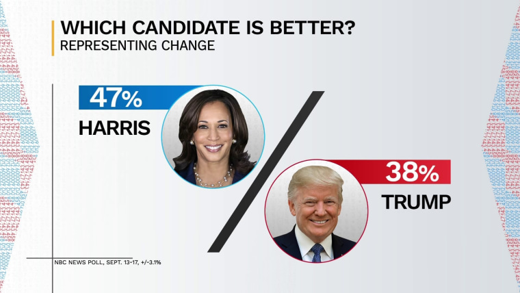 Harris leads Trump in NBC News poll 6 weeks from election day