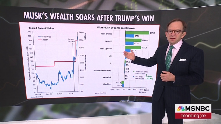 Steve Rattner: Elon Musk's wealth soars after Trump's win
