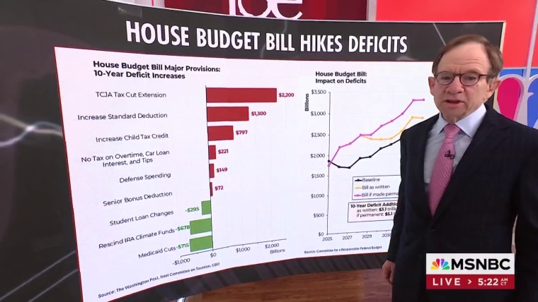 Steve Rattner: House budget bill would add $3.1T to deficit and debt ...
