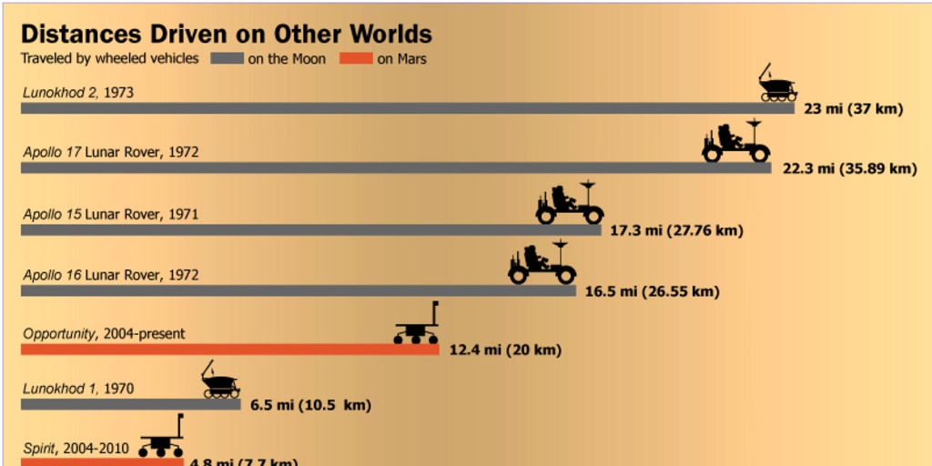 Mars Rover Family Tree