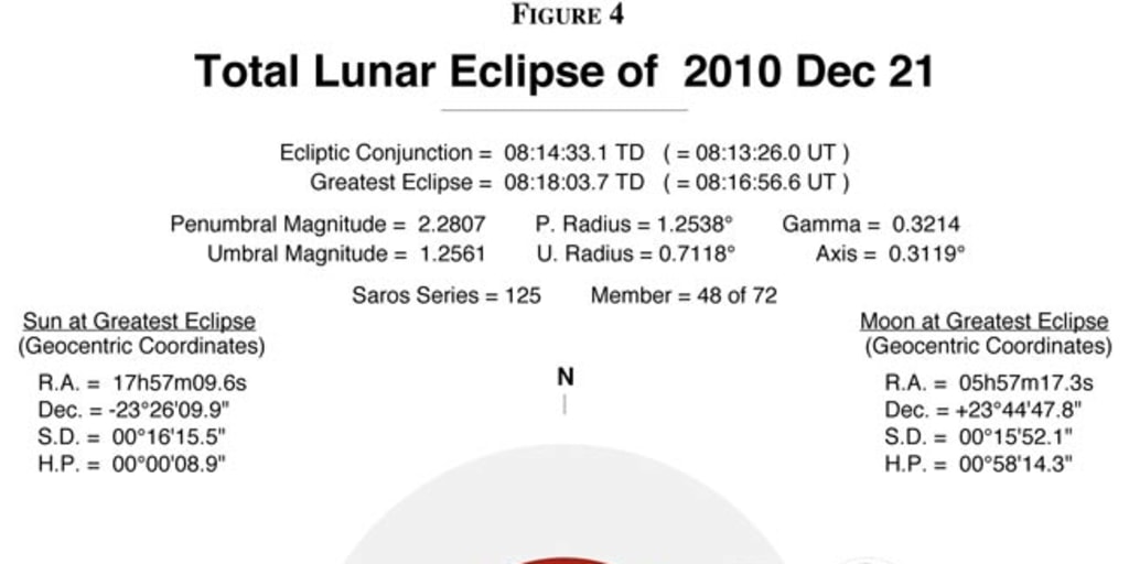 2014 Eclipses Chart