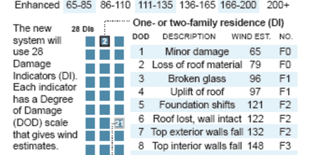 f3 tornado wind speed