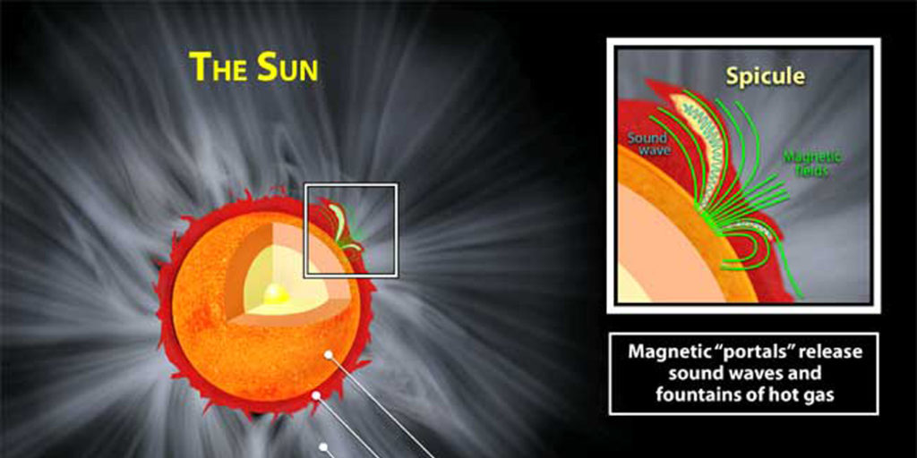does the sun cause waves