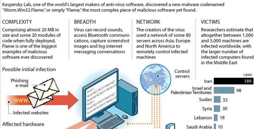 Virus Internet