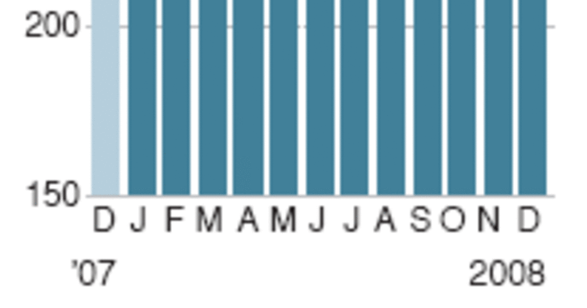 Foreclosures more than doubled in 2008