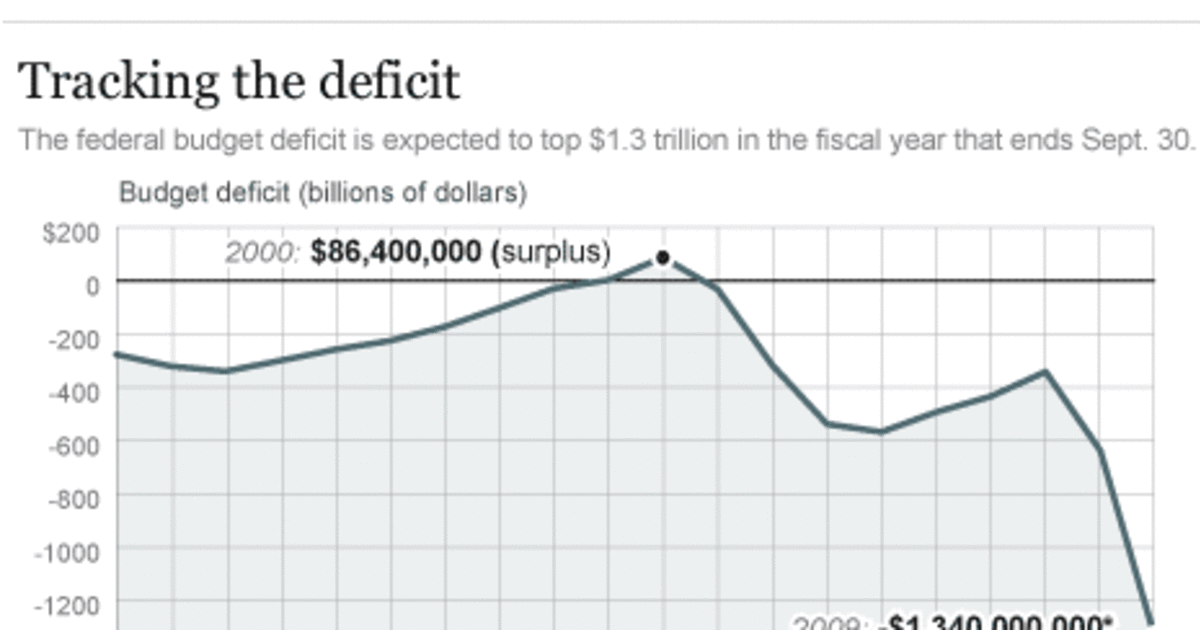 Obama deficit plan follows best-case scenario