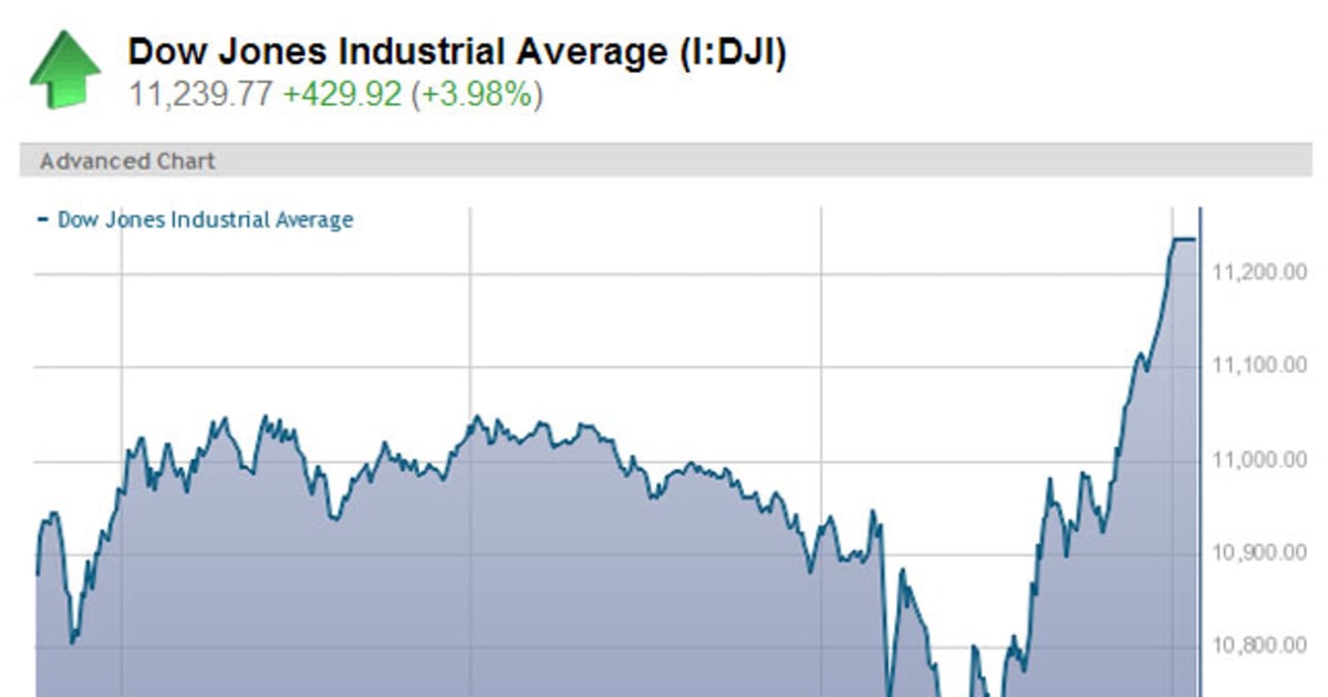 Wild day on Wall Street; Dow soars 430 points after Fed telegraphs a ...