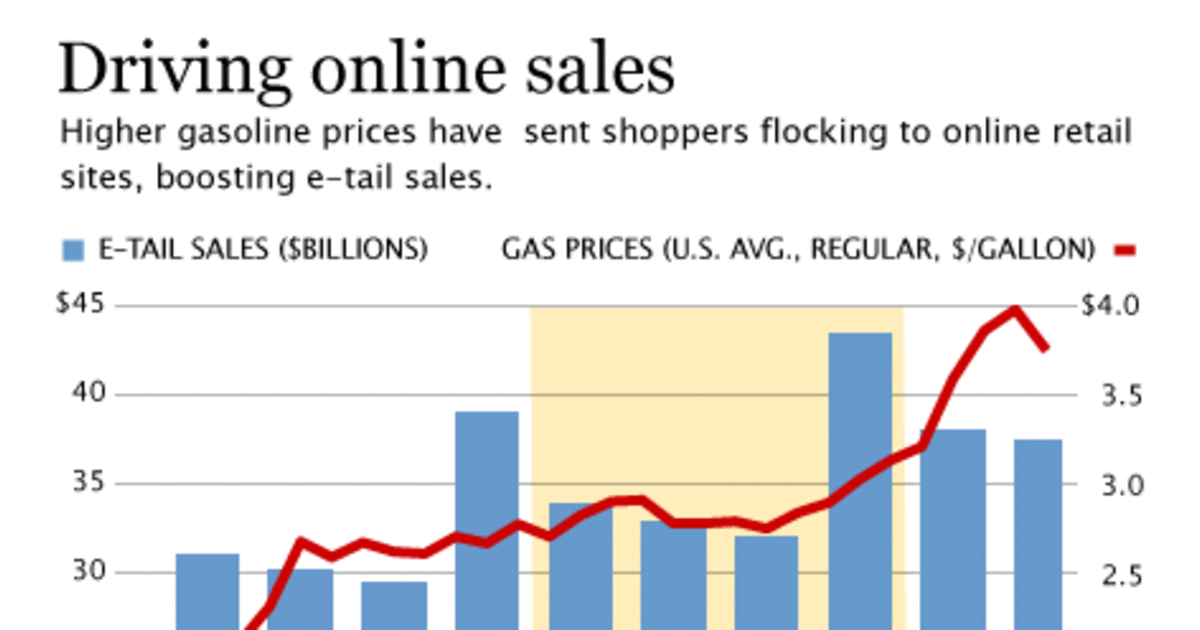 High gas prices boost online sales