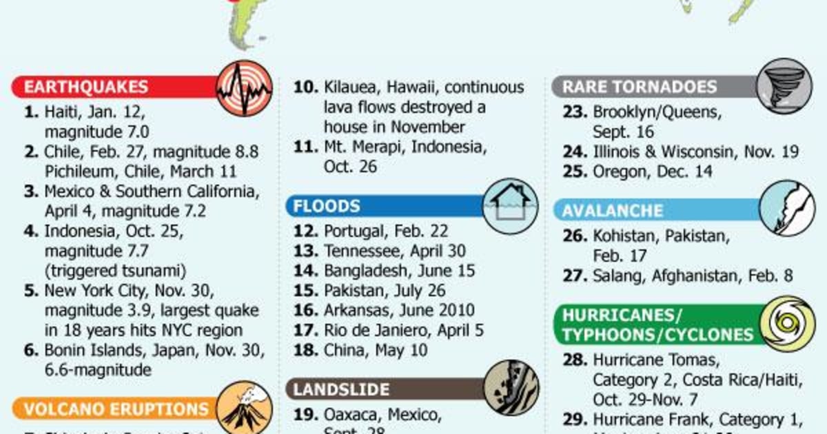 2010's biggest natural disasters