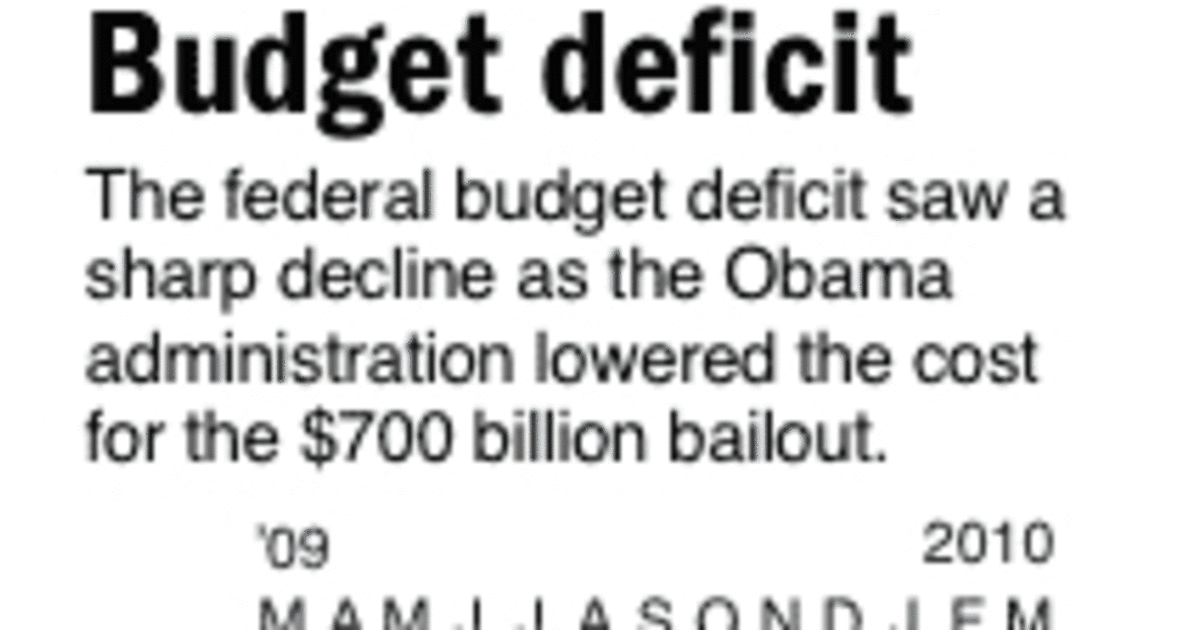Federal deficit slashed by 8 percent, say officials