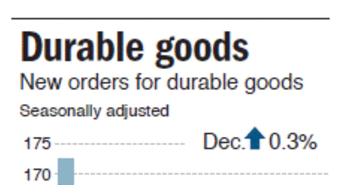 Durable goods orders fell record amount in ’09