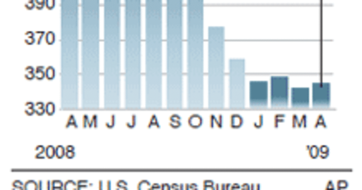 Factory orders rise for second time in 3 months