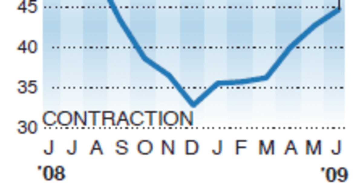 Manufacturing boosts hopes of recession’s end