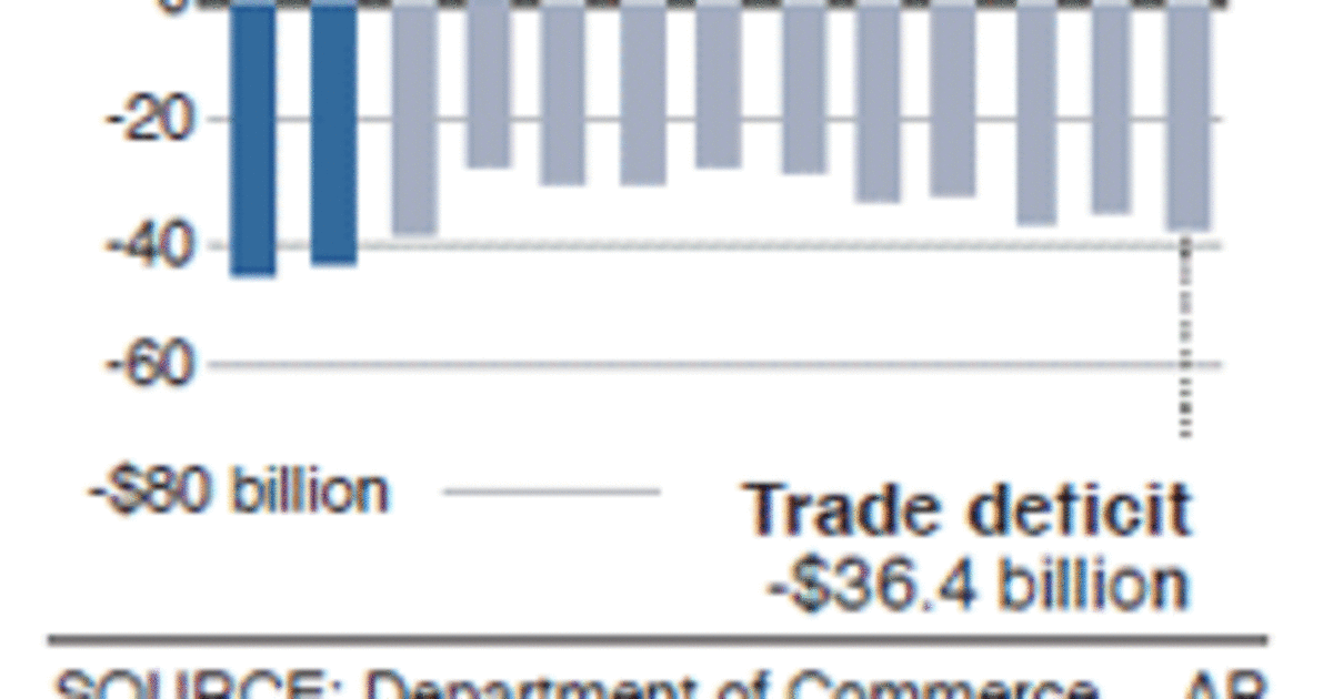 U.S. trade deficit widens to 10-month high