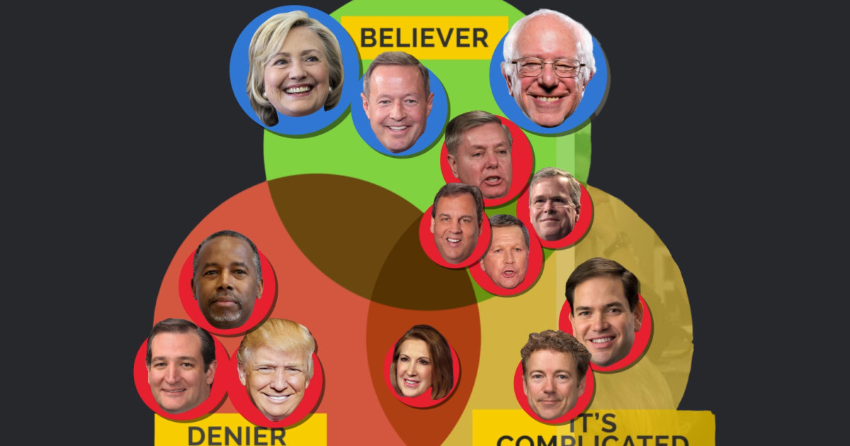 Where Presidential Candidates Stand on Climate Change