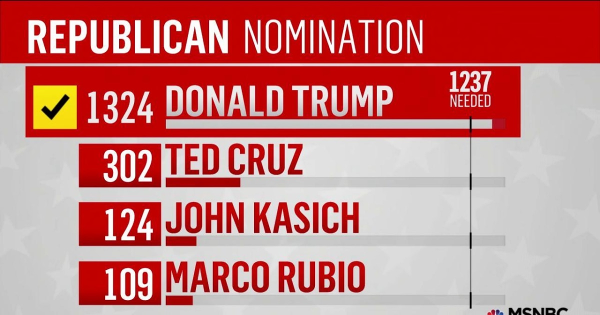 Donald Trump officially clinches the GOP nomination