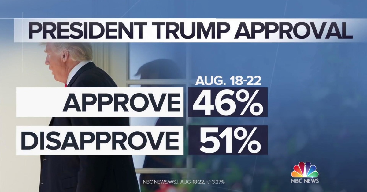 NBC News / WSJ Poll: Trump approval 'remarkably stable' after a stormy ...