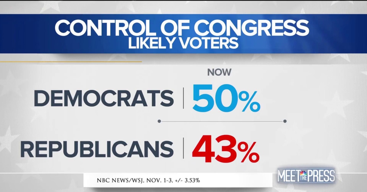 Democrats hold 7-point edge in final national NBC News/WSJ poll