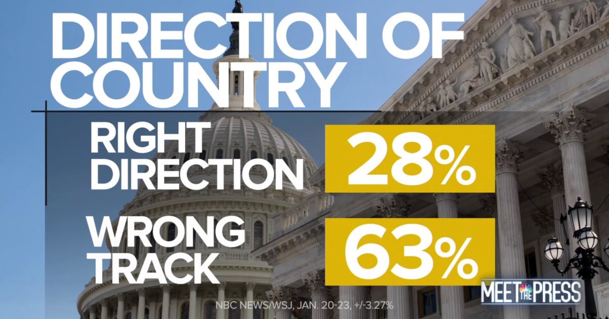‘Wrong track’: Public sours on nation’s direction after shutdown