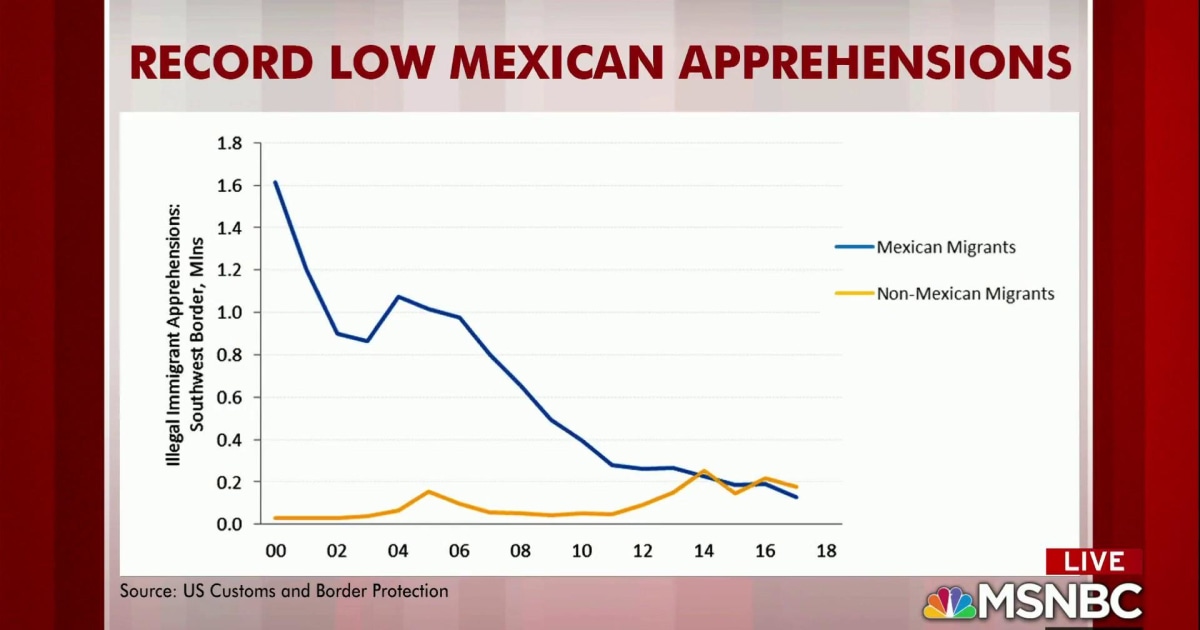 Steve Rattner fact-checks Trump's border stats