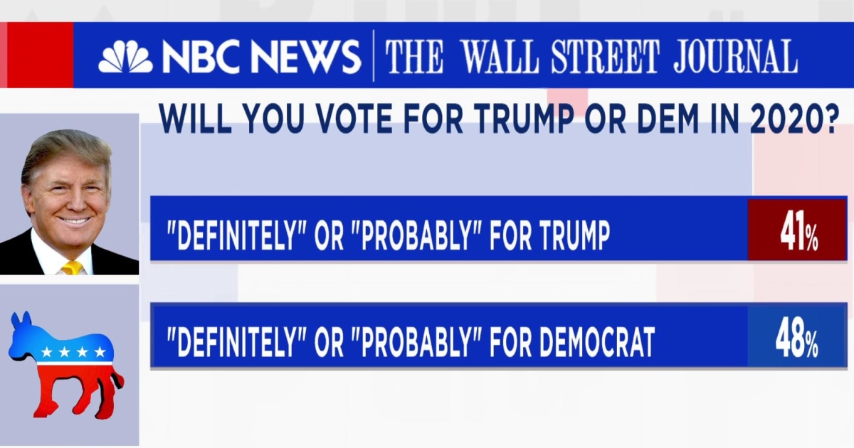 New NBC News/WSJ Poll: What matters to voters ahead of 2020