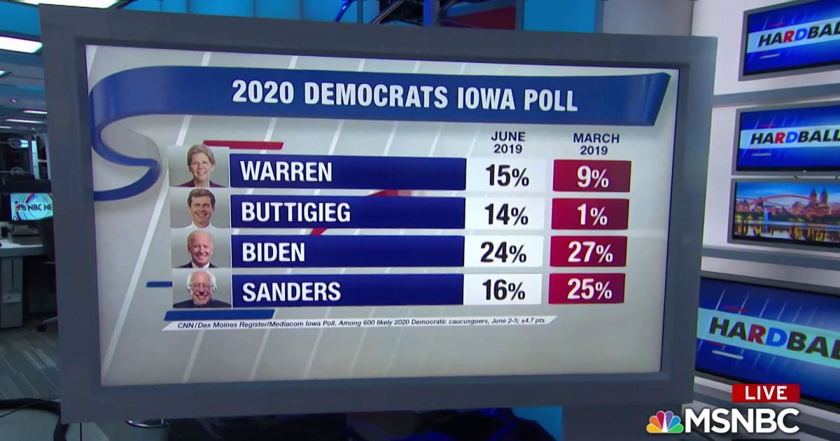 Elizabeth Warren and Pete Buttigieg surging in Iowa poll